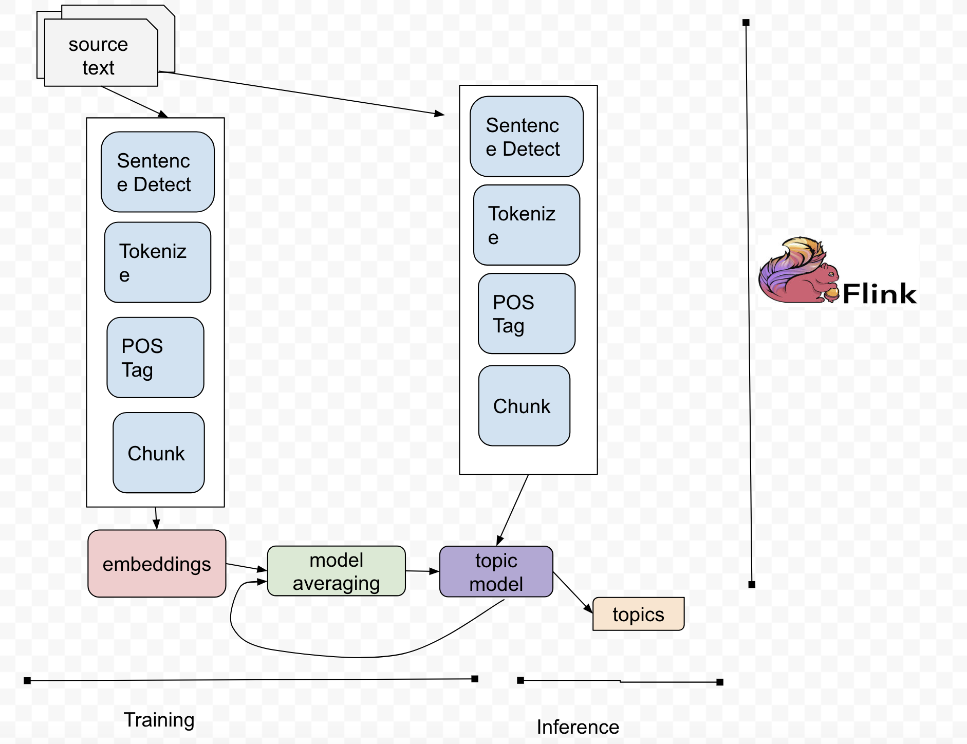 Streaming Topic Model Training and Inference